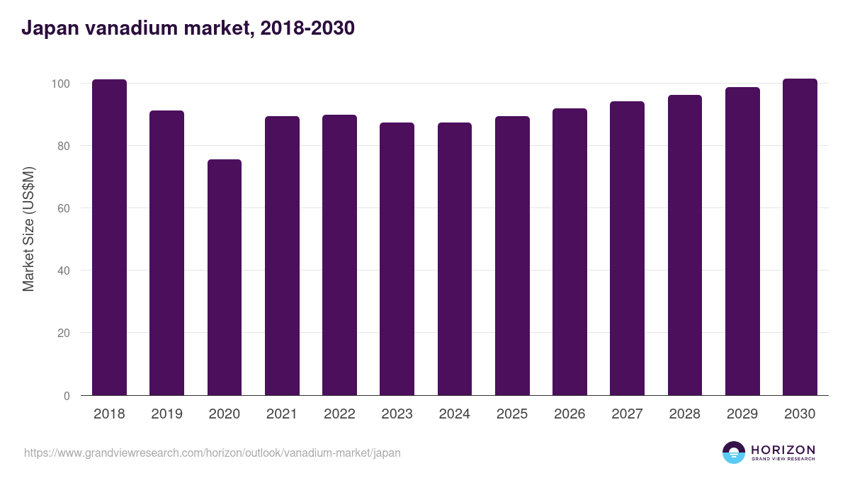 Japan Vanadium Market Size & Outlook, 2030