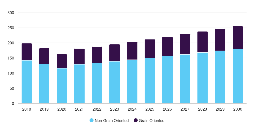Iran Electrical Steel Market Size & Outlook, 2030