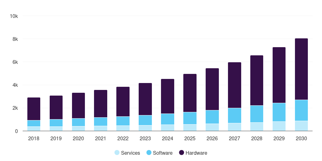 Poland Data Center Market Size & Outlook, 2030
