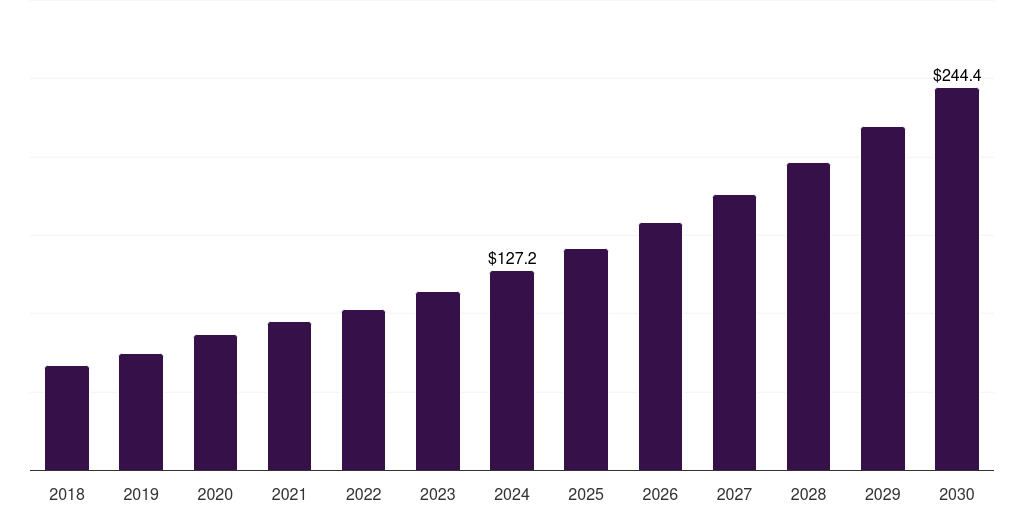 Australia Bioelectronic Skin Patches Market Size & Outlook, 2030