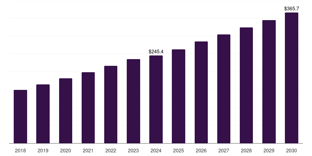 Australia DNA Diagnostics Market Size & Outlook, 2030