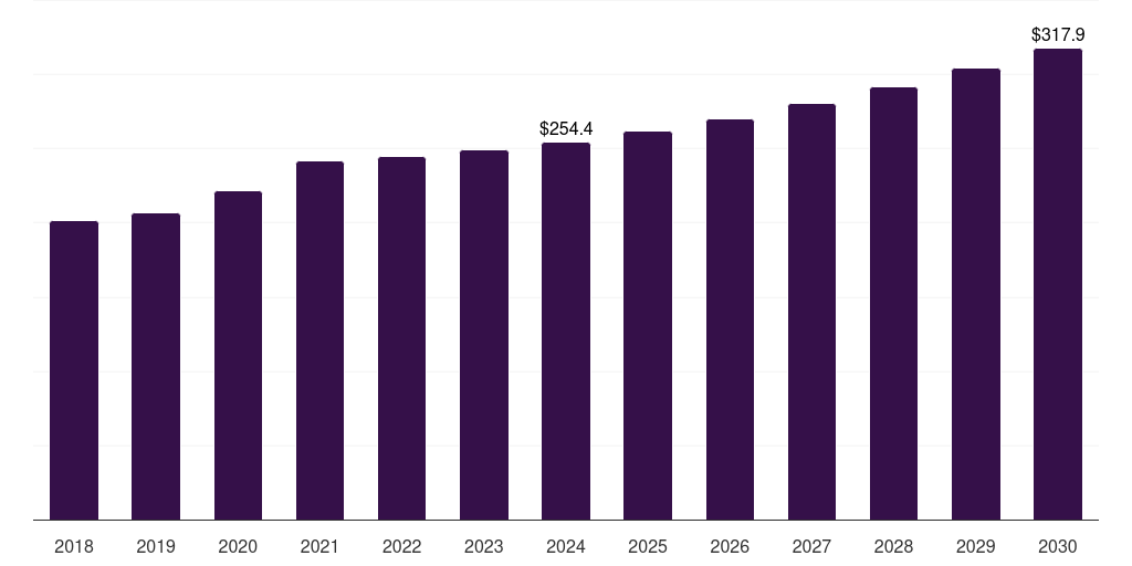 Australia Medical Device Clinical Trials Market Size & Outlook, 2030