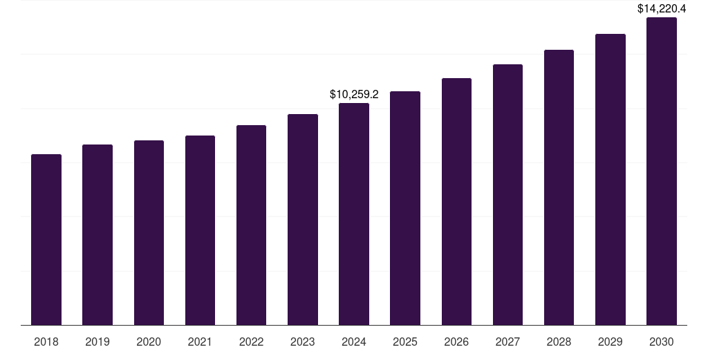 Brazil Power Transmission and Distribution Market Size & Outlook, 2030