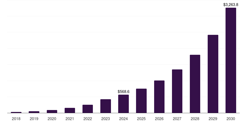 Canada Edge AI Accelerator Market Size & Outlook, 2030