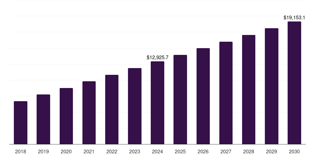 China Agricultural Biotechnology Market Size & Outlook, 2030