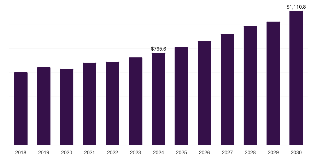 China Starch Polymers Market Size & Outlook, 2030