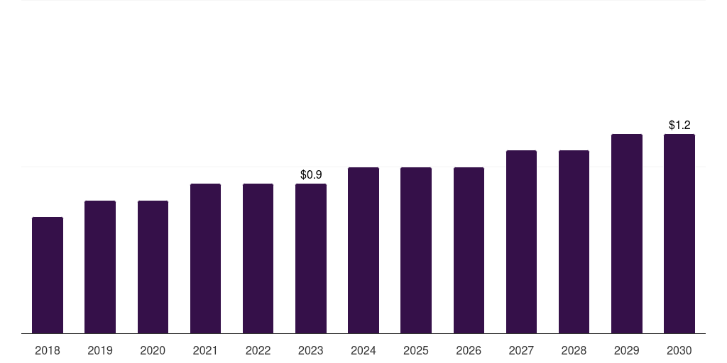 Denmark Filter Integrity Test Market Size & Outlook, 2030