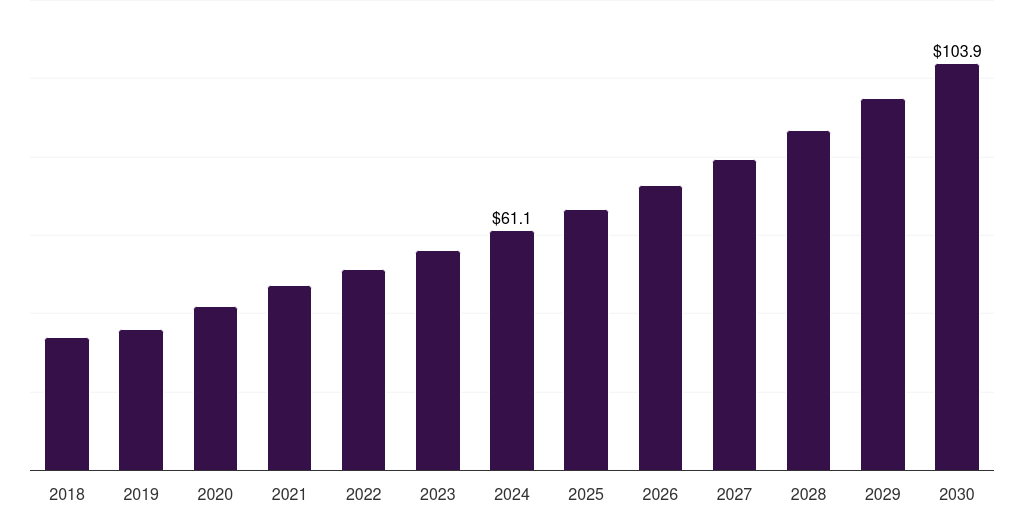 Denmark Primary Cell Culture Market Size & Outlook, 2030