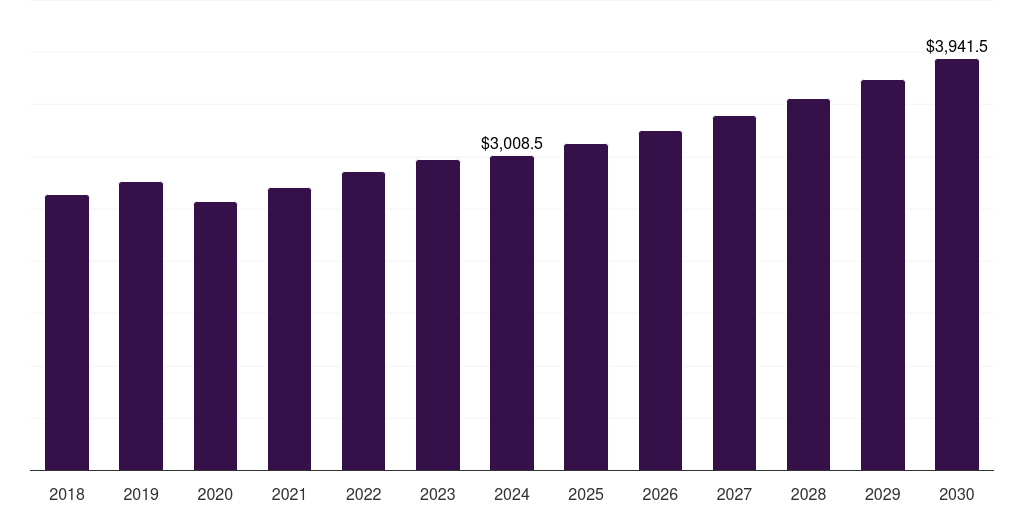Europe Selective Catalytic Reduction (SCR) Market Size & Outlook, 2030