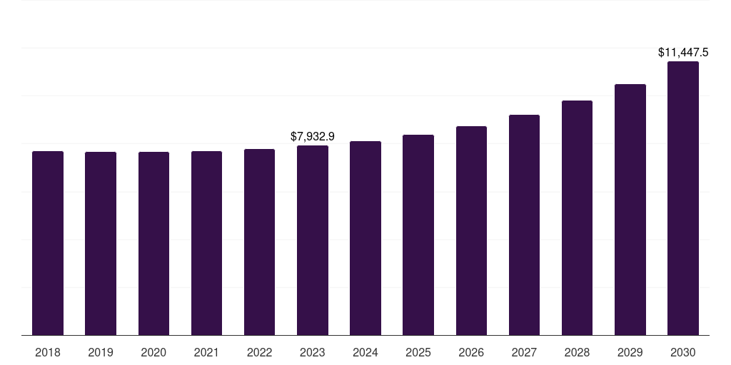 Europe System Integrators Market Size & Outlook, 2030