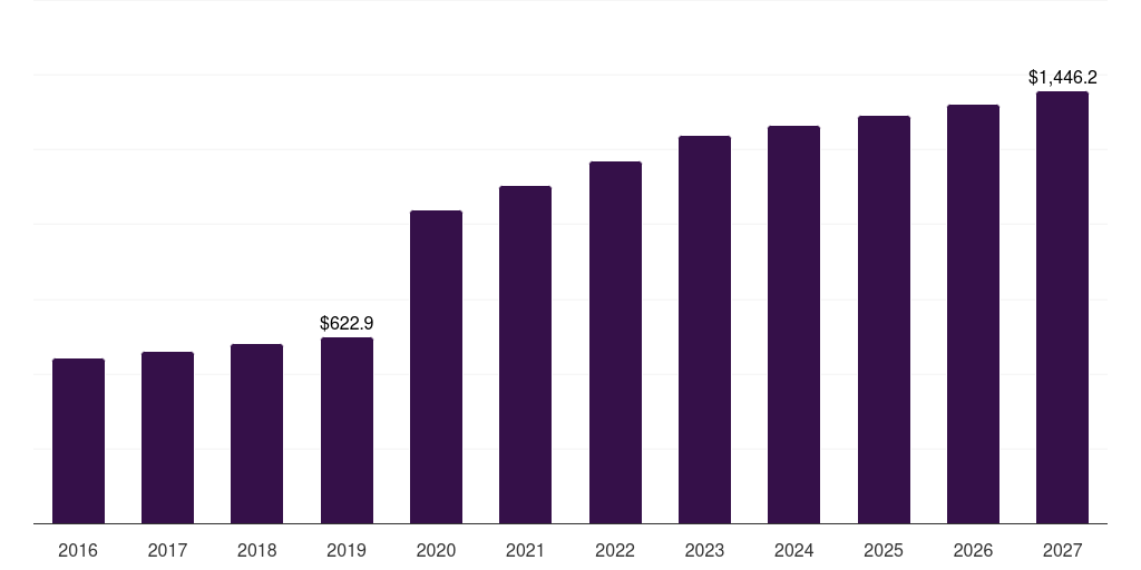 Germany Bacterial & Viral Specimen Collection Market Size & Outlook, 2030