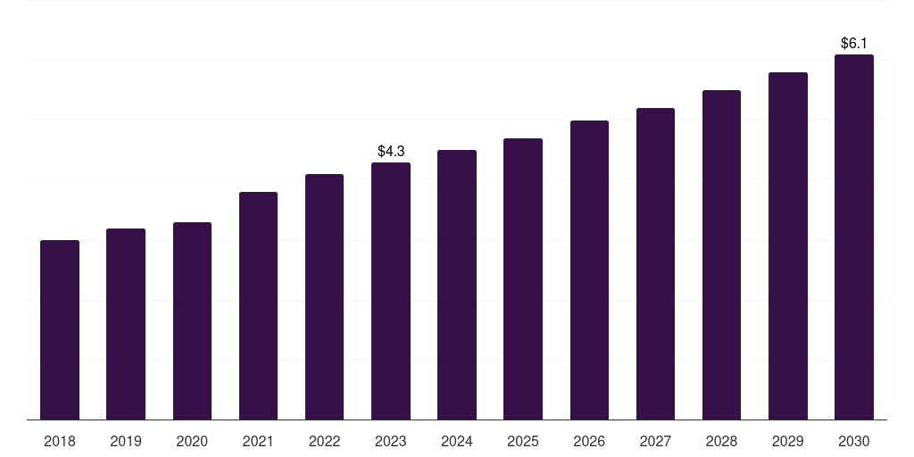 Germany Filter Integrity Test Market Size & Outlook, 2030