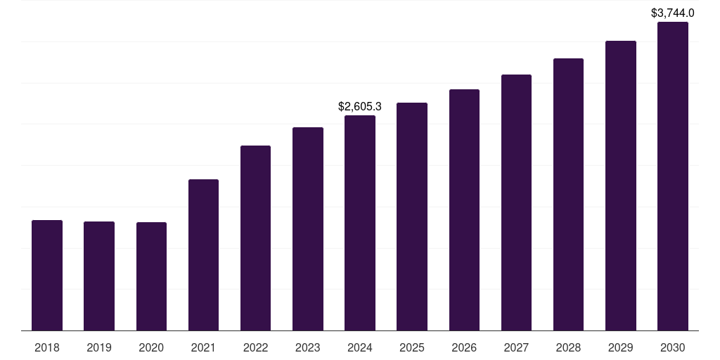 Germany Modified Bitumen Market Size & Outlook, 2030