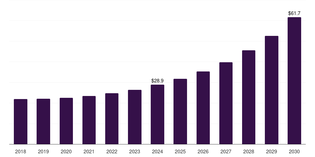 Germany Veterinary Digital Pathology Market Size & Outlook, 2030