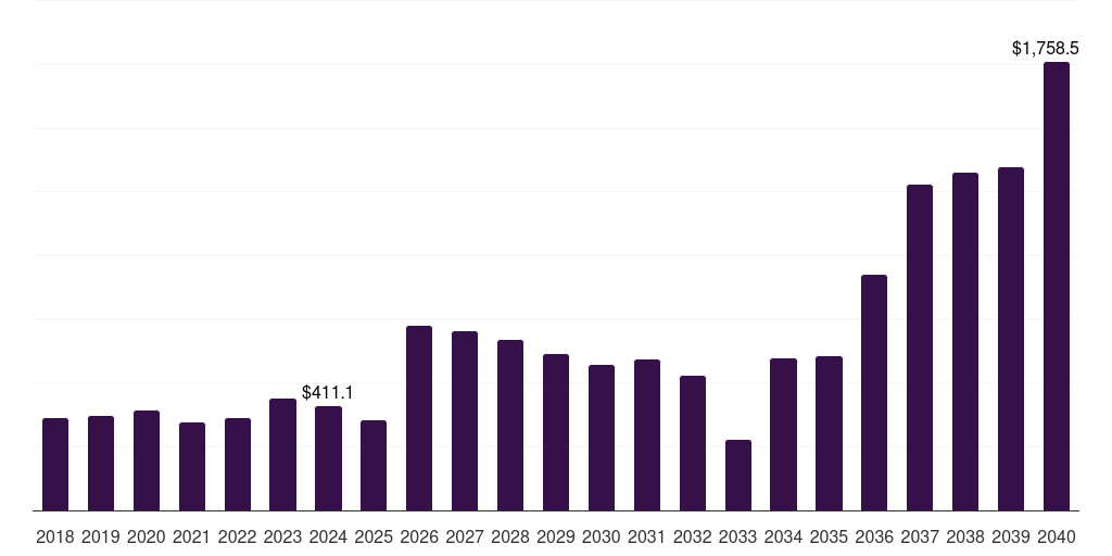 Italy LGC And VLGC LNG Shipyard Carrier Market Size & Outlook, 2040