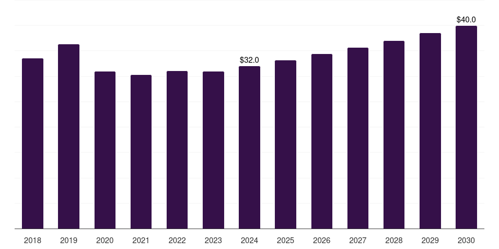 Kuwait Contraceptive Drugs And Device Market Size & Outlook, 2030