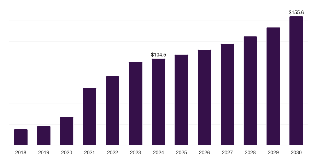 Kuwait Medical Coding Market Size & Outlook, 2030