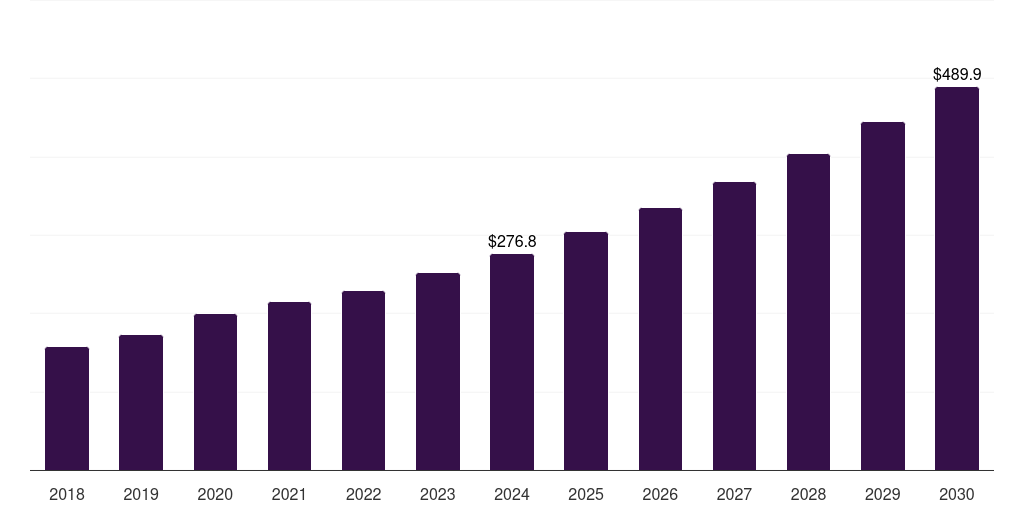 Latin America Bioelectronic Skin Patches Market Size & Outlook, 2030