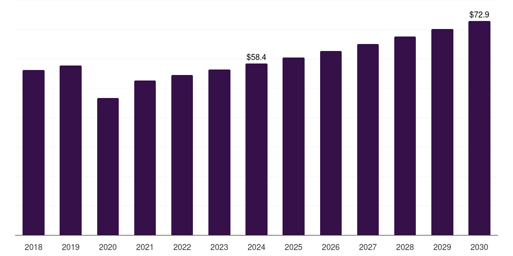 Latin America Dental Burs Market Size & Outlook, 2030
