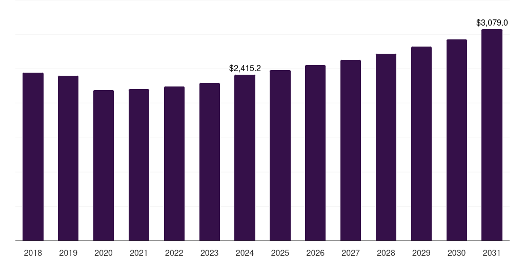 Latin America Float Glass Market Size & Outlook, 2031