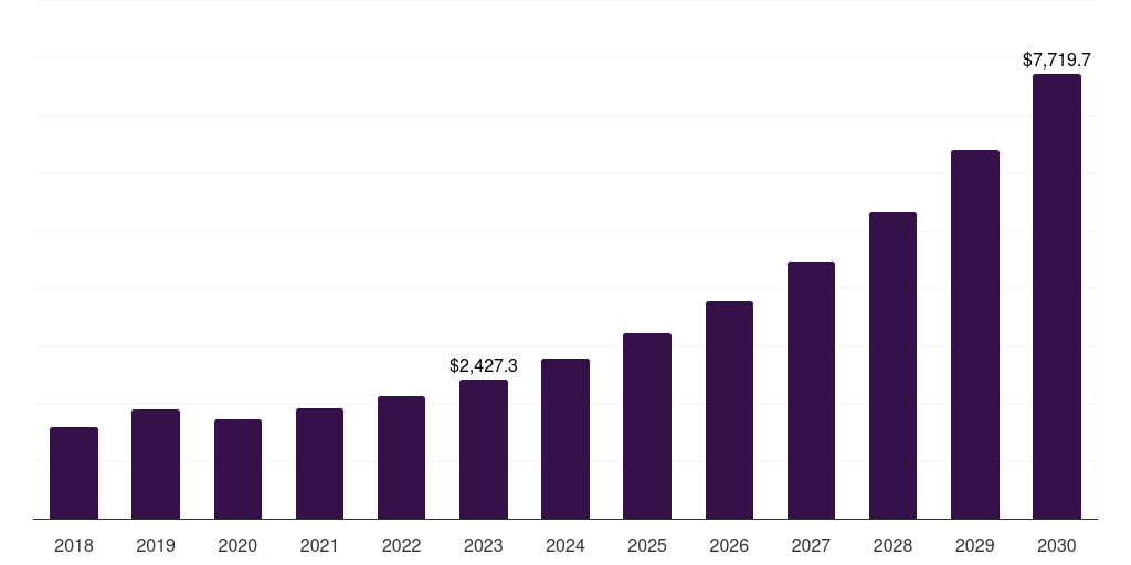 Latin America Fraud Detection And Prevention Market Size & Outlook, 2030