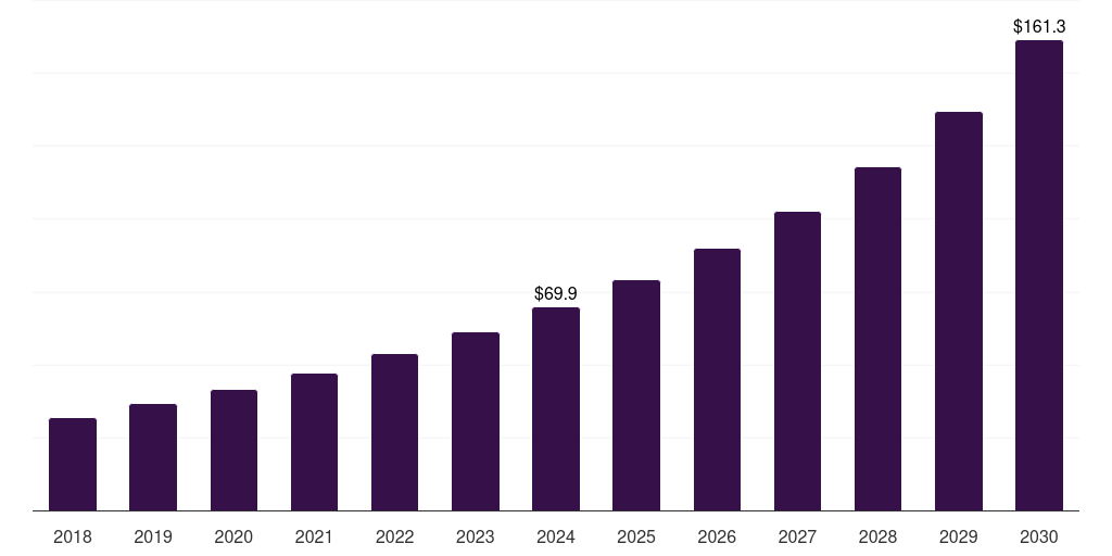 Latin America Life Cycle Assessment Market Size & Outlook, 2030