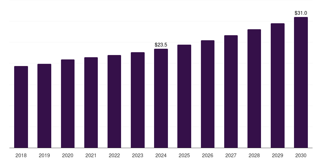 Mexico Automatic Self-cleaning Cat Litter Box Market Size & Outlook, 2030