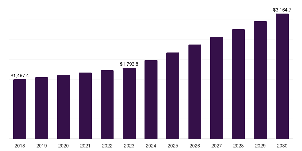 North America Automated Container Terminal Market Size & Outlook, 2030