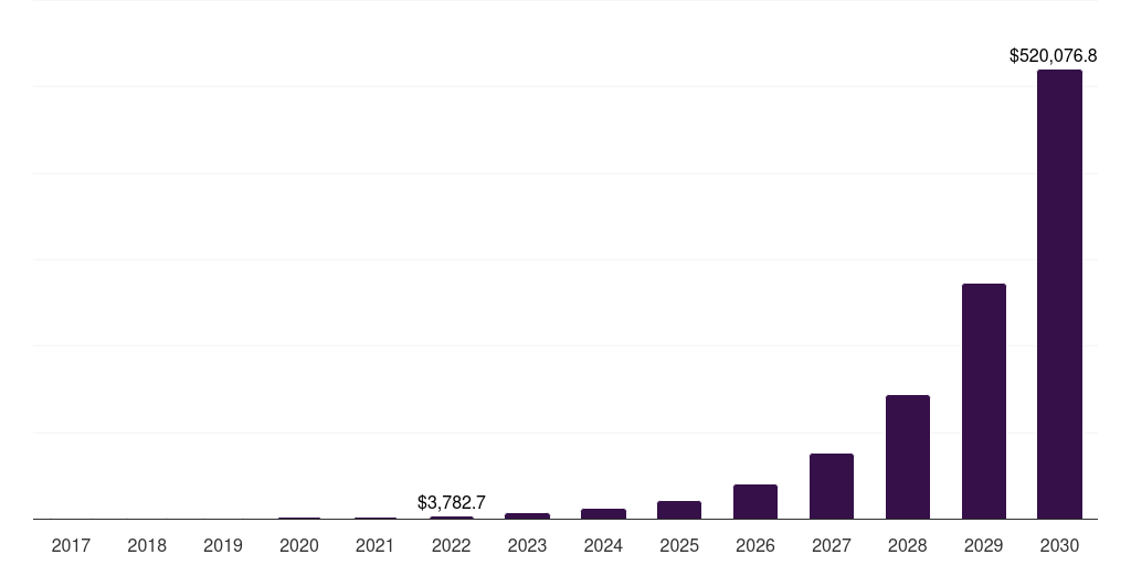 North America Blockchain Technology Market Size & Outlook, 2030