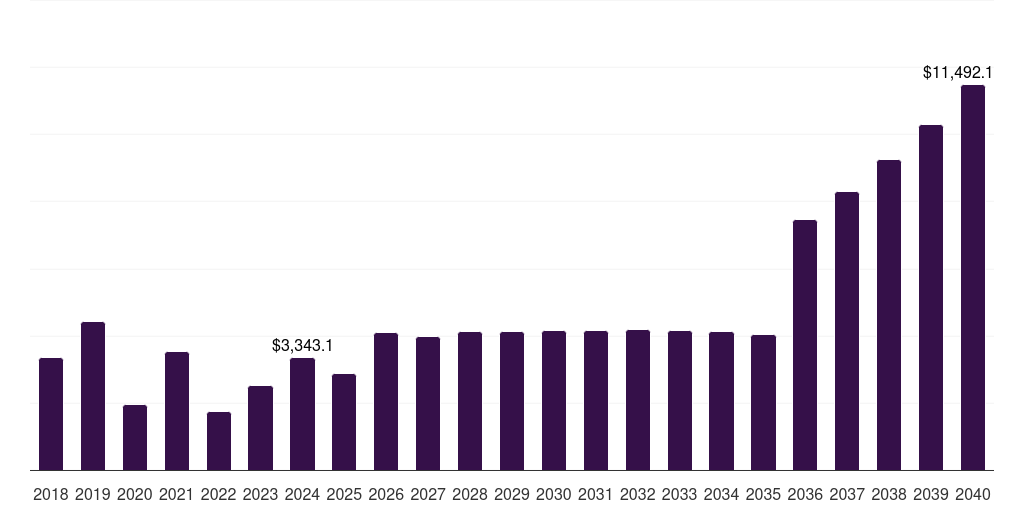 North America LGC And VLGC LNG Shipyard Carrier Market Size & Outlook, 2040