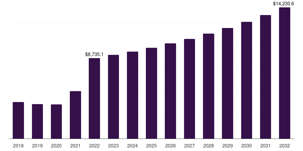 North America Potash Market Size & Outlook, 2032