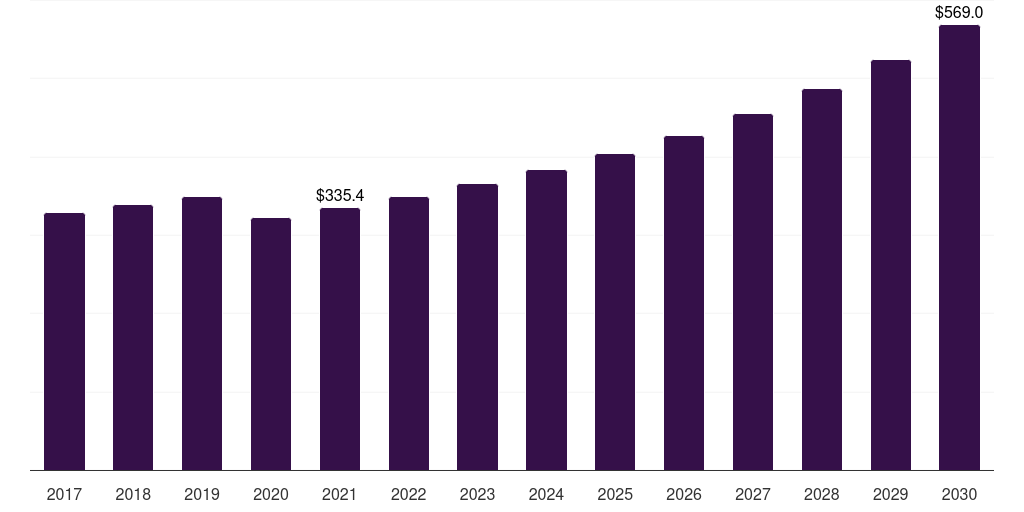North America RV Rental Market Size & Outlook, 2030