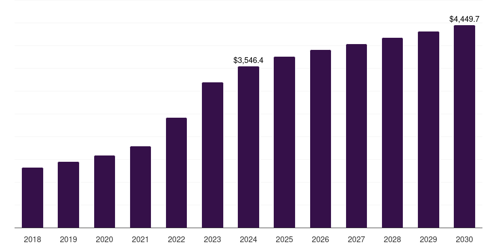 North America Research Department Explosive Market Size & Outlook, 2030