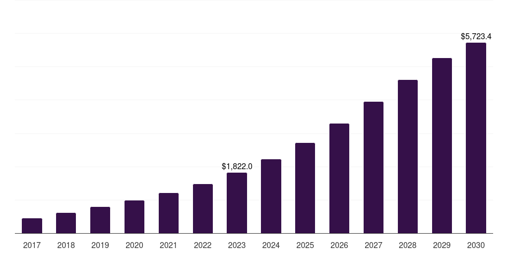 Saudi Arabia Data Analytics Market Size & Outlook, 2030