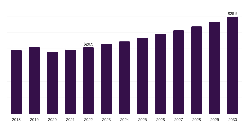 Saudi Arabia Ethylene Carbonate Market Size & Outlook, 2030