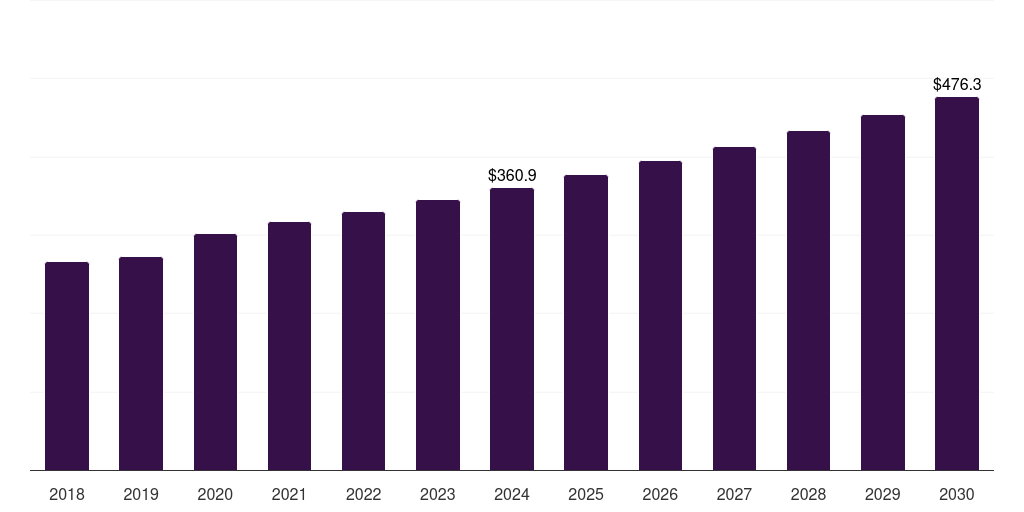 Saudi Arabia Omics-Based Clinical Trials Market Size & Outlook, 2030