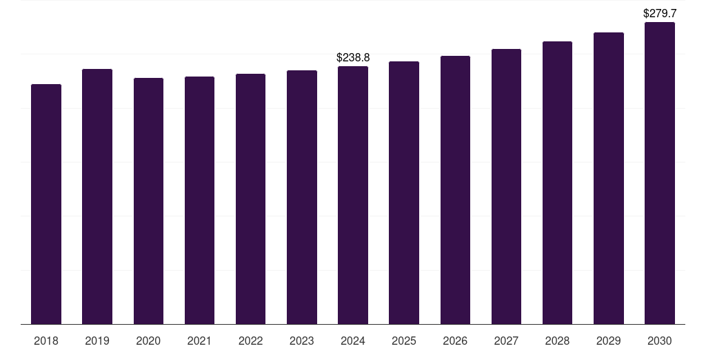 Saudi Arabia Organosilicon Polymers Market Size & Outlook, 2030