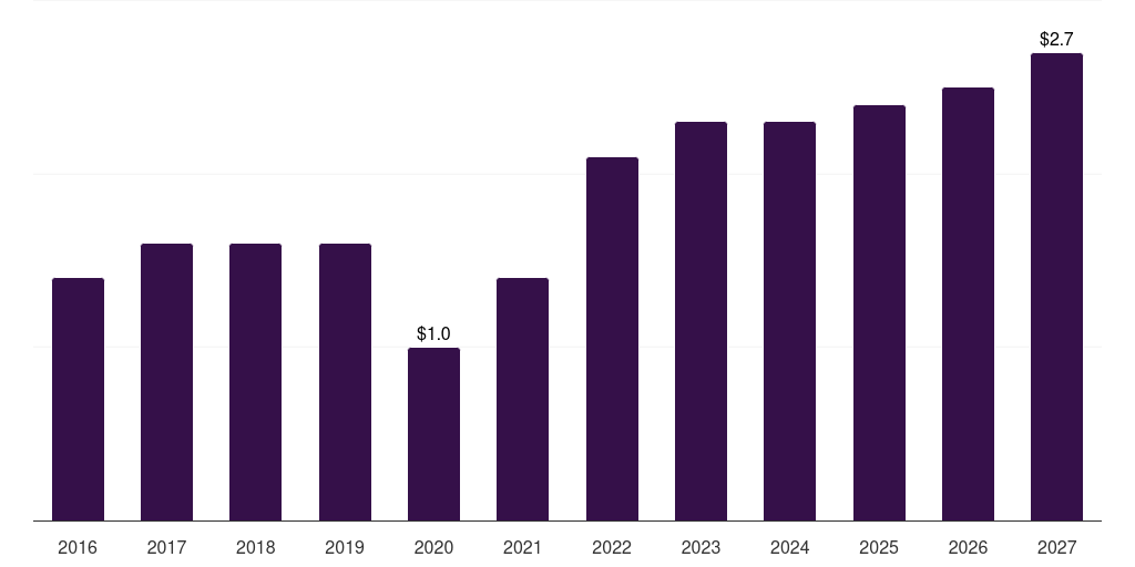 Saudi Arabia Peridontal Scalers & Curettes Market Size & Outlook, 2027