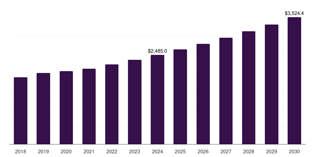 Saudi Arabia Power Transmission and Distribution Market Size & Outlook ...