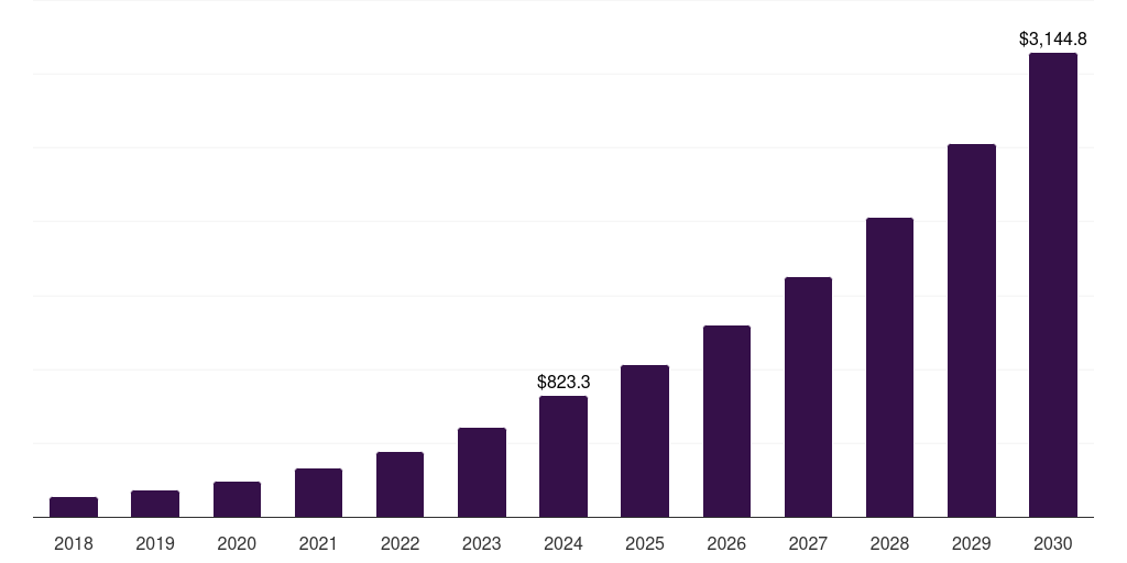 South Africa AI API Market Size & Outlook, 2030
