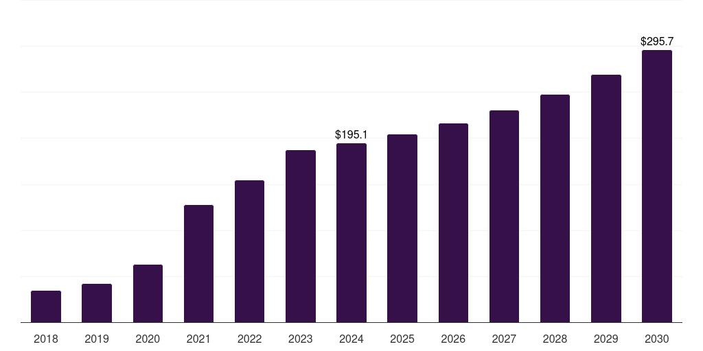 South Africa Medical Coding Market Size & Outlook, 2030