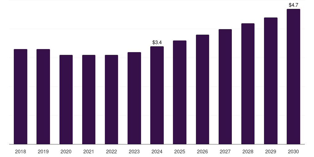 South Korea Riveting Tools Market Size & Outlook, 2030