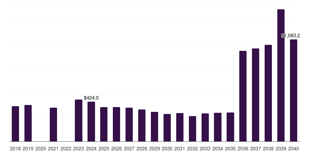UK LGC And VLGC LNG Shipyard Carrier Market Size & Outlook, 2040