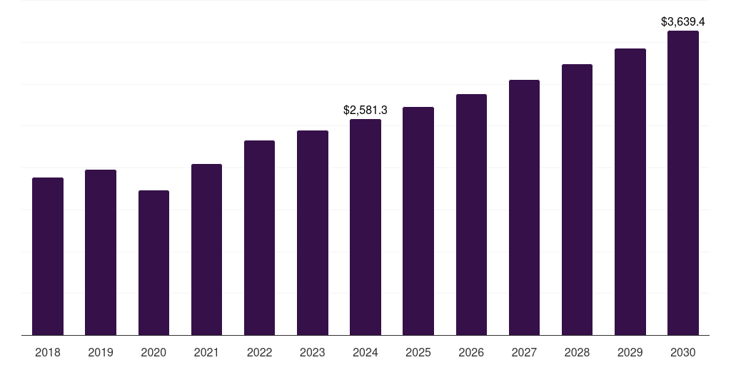 The United States Structural Heart Imaging Market Size & Outlook, 2030
